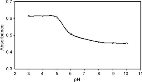 Ph Effect On The Optode Film Response Download Scientific Diagram