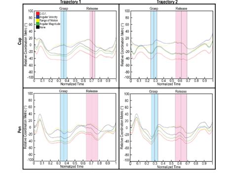 Time Series Shoulder Elbow Relative Coordination Metric A Time Series