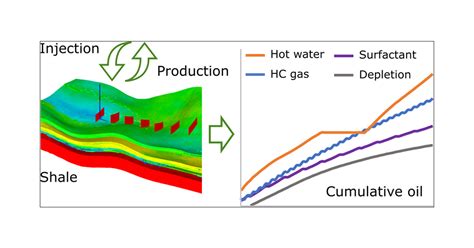 Enhanced Oil Recovery Method Selection for Shale Oil Based on Numerical Simulations | ACS Omega