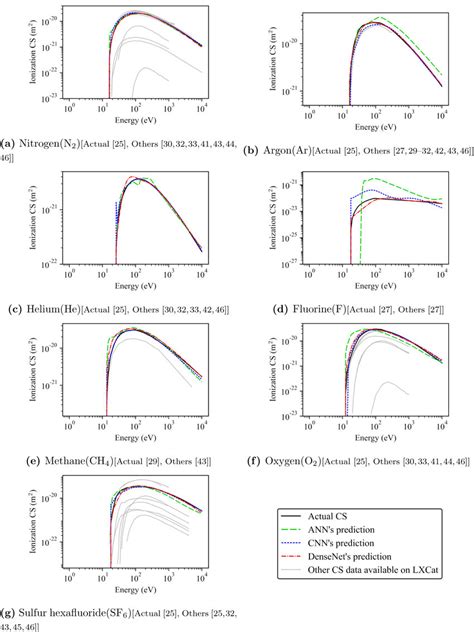 Prediction Of Ionization Cross Sections Of Various Gas Species Actual
