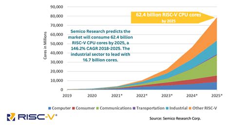 industry s first general purpose 32 bit risc v mcu core expands design