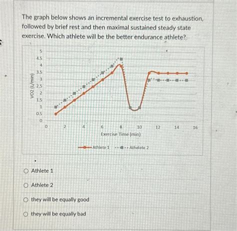 Solved The Graph Below Shows An Incremental Exercise Test To