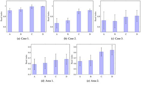 Performance Evaluation Of Several Weakly Supervised Methods For The