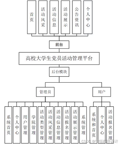 java php node js python高校大学生党员活动管理平台【2024年毕设】 csdn博客