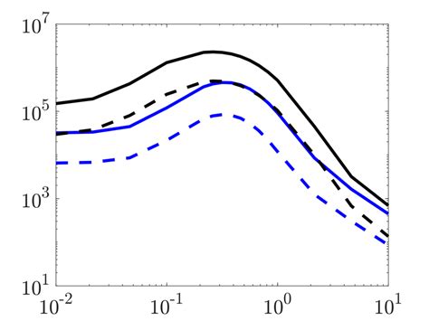 A Energy Amplification Resulting From Hit Based Stochastic Excitation Download Scientific