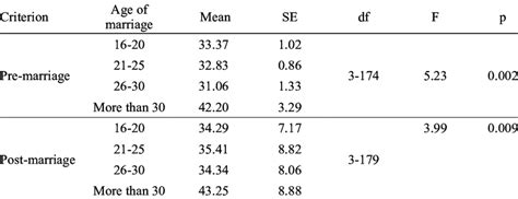 Of Variance To Compare The Age Marriage On Pre Post Marriage Criteria