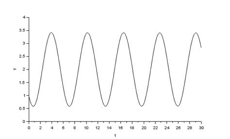 Modelling And Simulation With Scilab Solving A Differential Equation