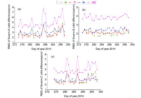 Rms Values Of Orbit Differences For Swarm A Swarm B And Swarm C In The Download Scientific