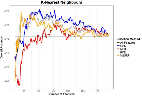 Relationship Between Overall Accuracy Oa Number Of Features And