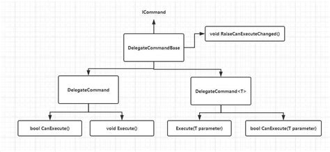 使用 Prism Unity 实现 Net Core Wpf Mvvm 之二 命令 来唧唧歪歪 多读书多实践，勤思考善领悟