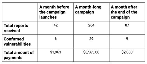 Strengthening Cybersecurity Breaking Down Indrives Bug Bounty Program Hackernoon