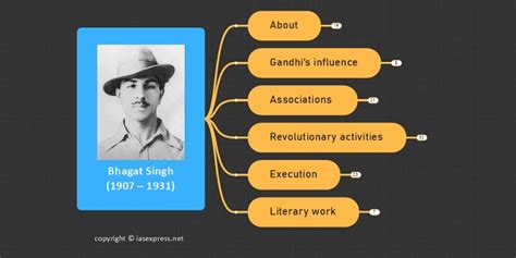 Bhagat Singh 1907 1931 Important Personalities Of Modern India Upsc