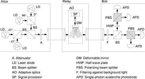 Schematic Diagram Of The Relay Assisted Qkd System With A Single Relay
