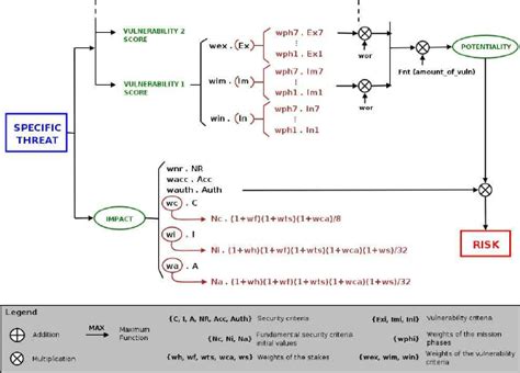 Risk Computation Methodology Download Scientific Diagram