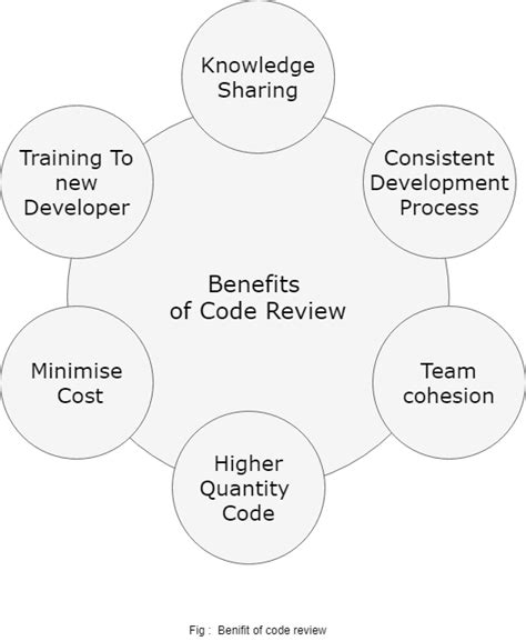 Code Review In Software Development Process Knowledgeacademy Io
