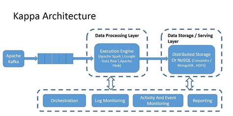 Understanding Kappa Architecture And Kafka Empowering Real Time Data