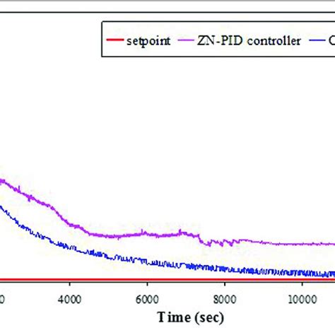 Performance Of Zn Pid And Cdm Pid Controllers At 50 Ppm So 2 Outlet