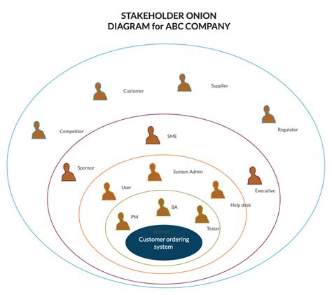 Stakeholder Map Org Chart Stakeholder Map Organizational Chart