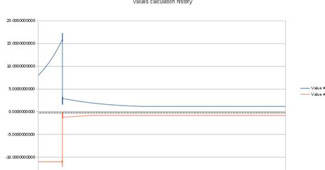 System Programming Genetic Algorithms Lame Example Solving Quadratic Equation