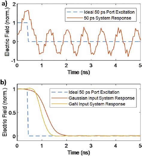 Step Response Of The Load In Fig A A The Response Of The Load To Download Scientific