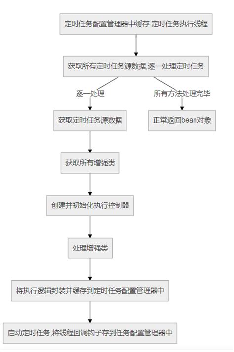 Java Spring Boot 实现定时任务动态管理，太爽了！ 个人文章 Segmentfault 思否