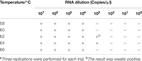Reaction Temperature Optimization For Rt Lamp A Download Table