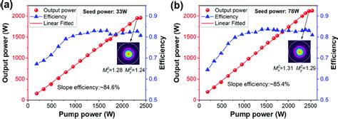 The Output Laser Power And Corresponding Optical To Optical Efficiency