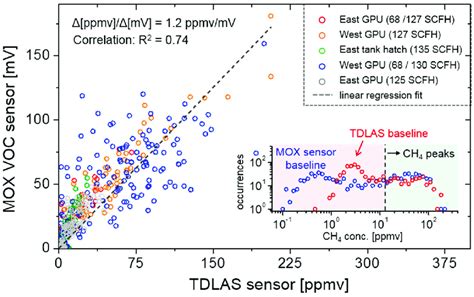 Correlation Between Tdlas Sensor Readings And A Proximally Located Mox Download Scientific
