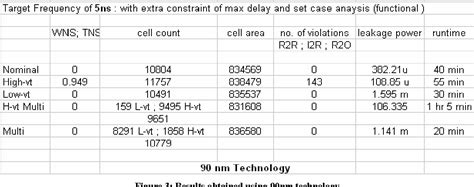 Figure 3 From Power Reduction Technique Using Multi Vt Libraries