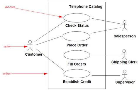 Actor Generalization In Use Case Diagrams Simplifying System Modeling