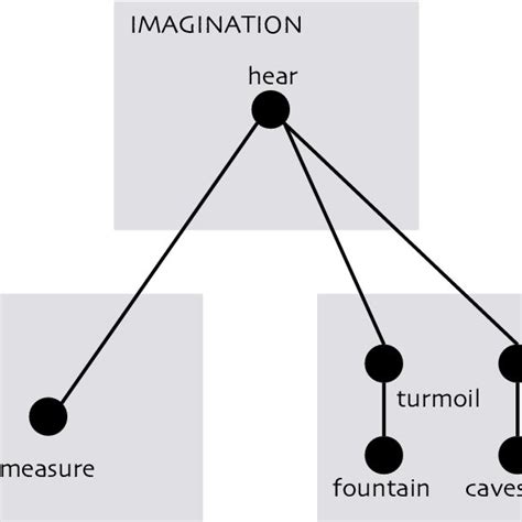 Constituent Structure Tree Part Download Scientific Diagram