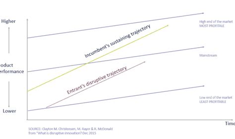 Do You Know The Difference Between Radical And Disruptive Innovation