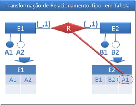 e database transformação de relacionamento tipo de 1 x 1 tabela