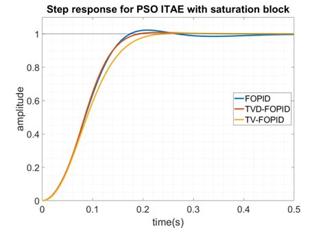Shows The Step Responses Of The Nonlinear Systems Saturation Unit It Download Scientific