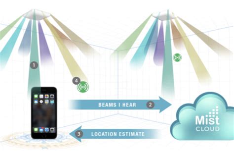 Mist SDK Best Practices Mist
