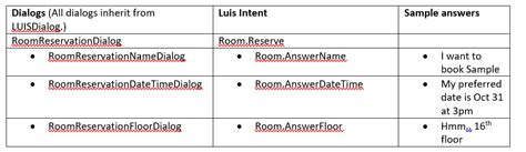 C Botframework Step By Step Questions Where Each Dialog Has An