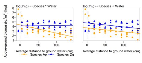 11 Normal Linear Models Bayesian Data Analysis In Ecology With R And Stan