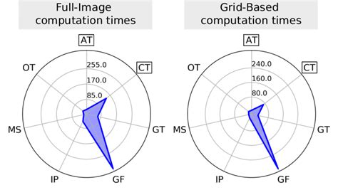 1 The Radar Plots Are Comparing The Computational Times Of Each Download Scientific Diagram