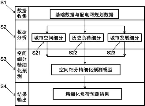 Refined Load Predication Method Based On Space Subdivision Eureka Patsnap
