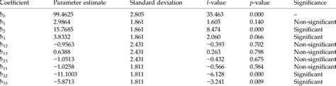 Estimated Regression Coefficients For Decolorization Efficiency Download Table