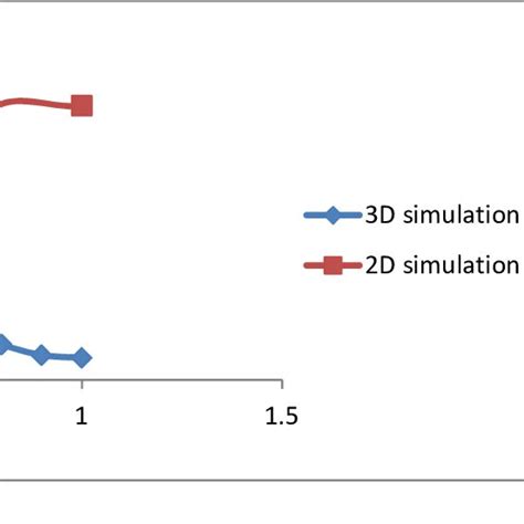Comparison Of 2d Simulation And 3d Simulation Of Thrust Coefficient For
