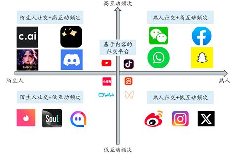 ai社交：人与人的互动加入ai 成就了极具潜力的主流赛道丨黄金眼 传统逻辑是人与人之间互动的社交网络，却是“ai ”最为确定的主流赛道之一