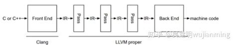 LLVM与Clang局部架构与语法分析 知乎