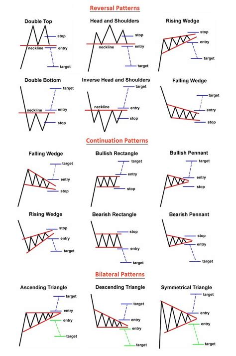 Futures Chart Patterns Guide