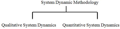 Quantitative And Qualitative Modeling In System Dynamics Download