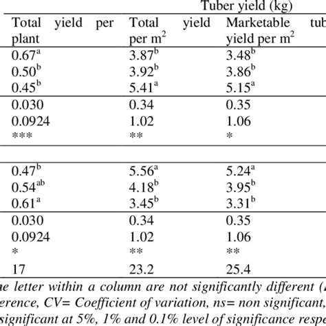 Effect Of Different Plant Configuration And Row Spacing On Tuber Yield Download Scientific