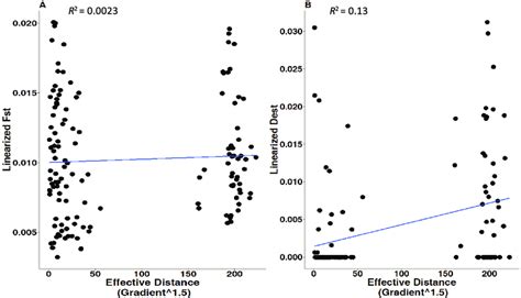 Genetic Distances A Linearized F St B D Est Versus Effective