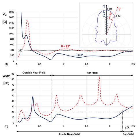 Wave Matching Coefficient Defining The Practical Near Far Field Boundary › An Sof Antenna