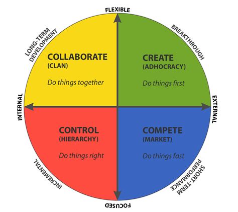 Competing Values Framework วันก่อนได้มีโอกาสไปร่วมงาน Ndid By Roof