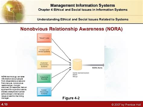 Chapter 4 Ethical And Social Issues In Information
